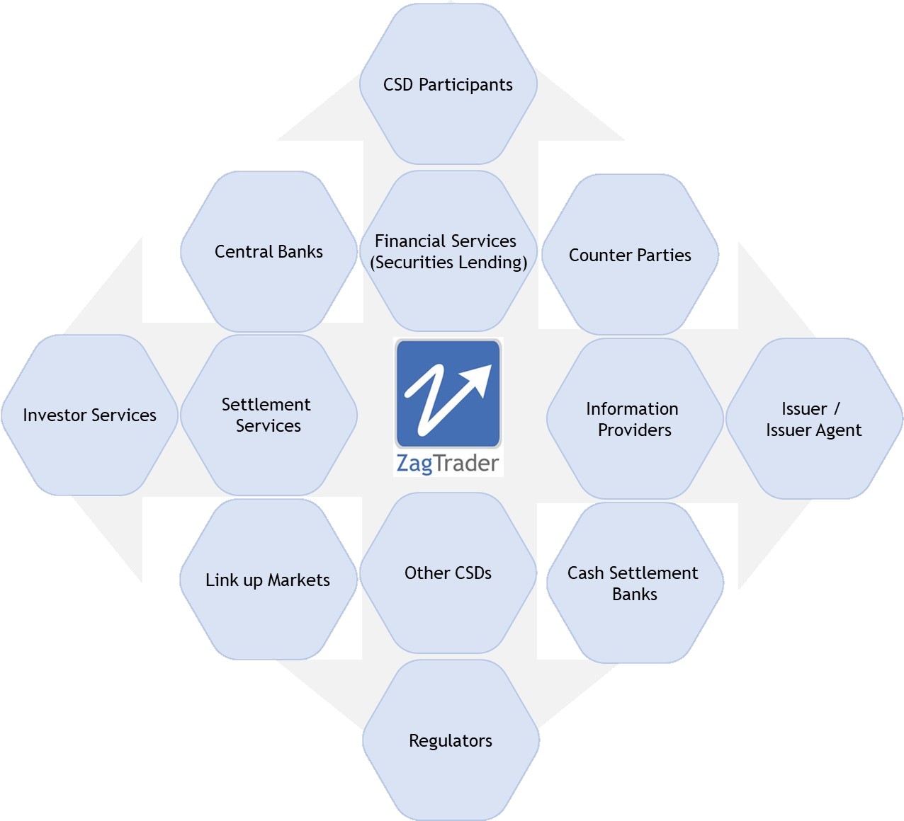 Central Securities Depository System Csds Zagtrader